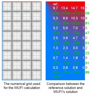 Allgemein | WUFI (en)